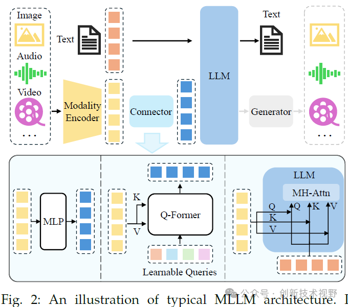 什么是多模态大模型?多模态大模型入门指南，看这一篇就够了！_mmlm-CSDN博客