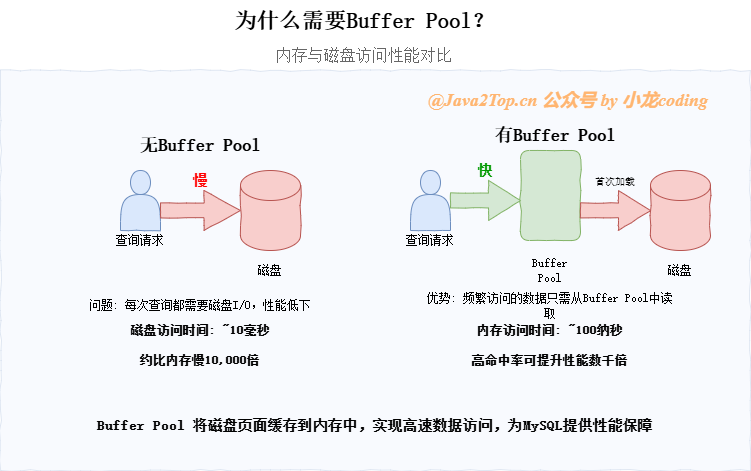 MySQL缓冲池(buffer pool)，这次终于懂了！！！（收藏）_mysql flush链表-CSDN博客