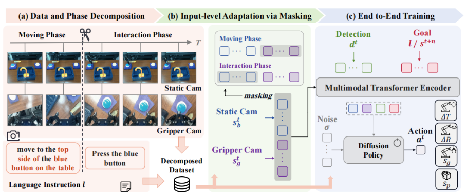 突破长时序任务瓶颈！西湖大学&浙大提出首个端到端Long-VLA模型_长序列任务的机器人鲁棒自主行为规划-CSDN博客