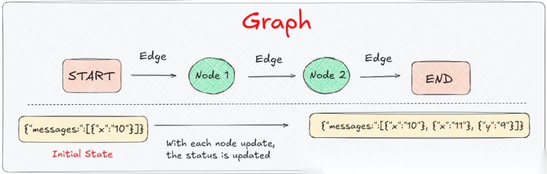 LangGraph核心教程：从零掌握State状态管理，收藏这篇就够了！-CSDN博客
