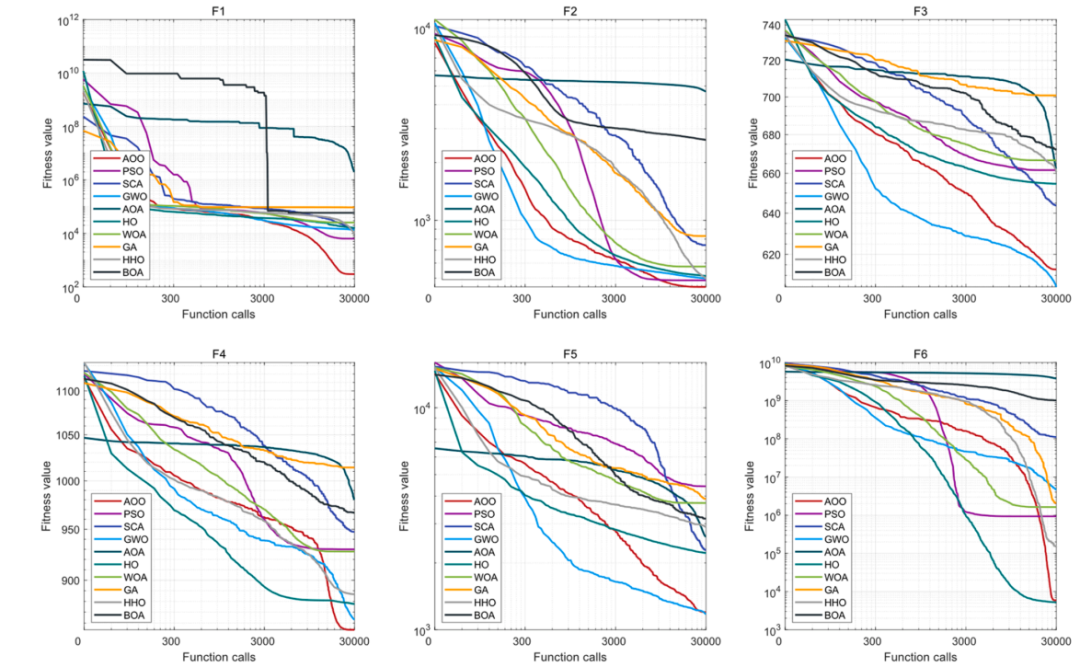 2025年6月一区SCI-不实野燕麦优化算法Animated Oat Optimization-附Matlab免费代码-CSDN博客
