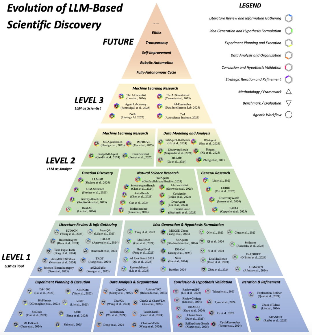 AI4S：LLM驱动科研的三个层级 & 科研算力专项支持计划_用llm做科研-CSDN博客