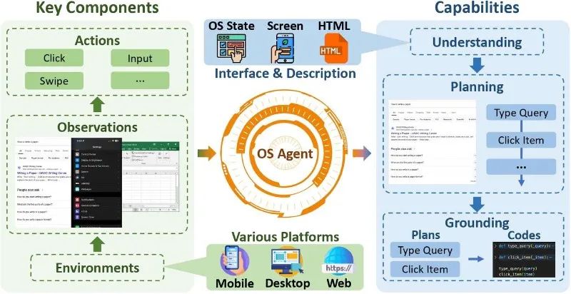 OS Agents: MLLM智能体实现计算设备通用控制-CSDN博客