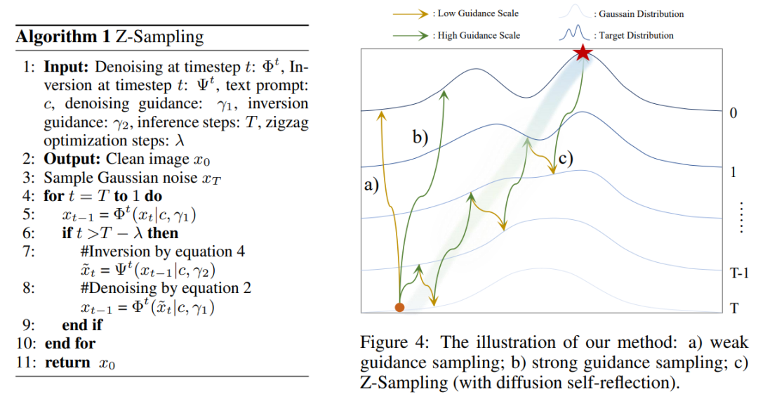 ICLR 2025 | Z-Sampling: 让扩散模型在反思中提升采样-CSDN博客