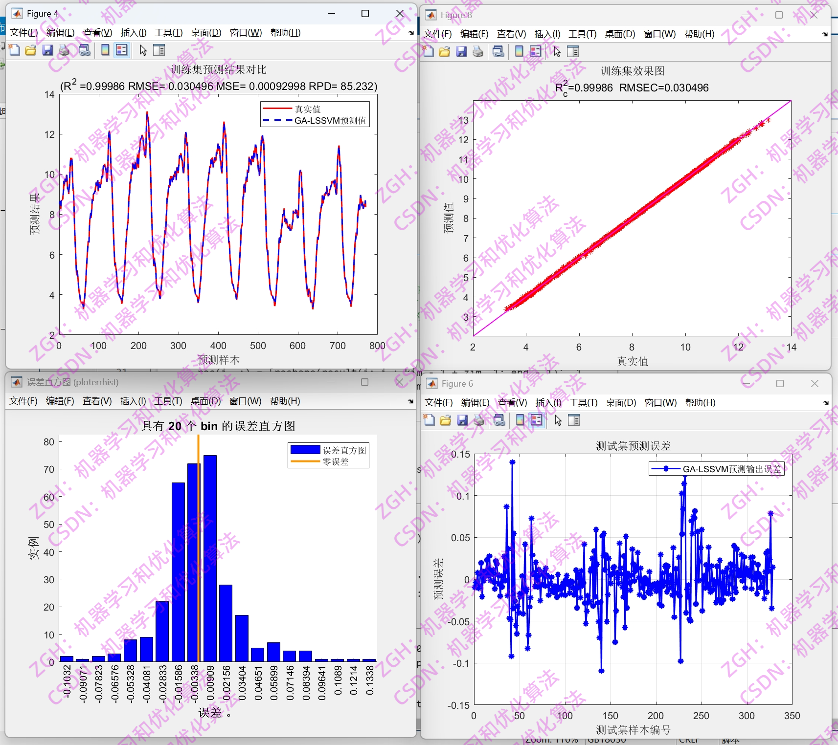 基于遗传算法优化最小二乘向量机(GA-LSSVM)的数据多变量时序预测 Matlab-CSDN博客