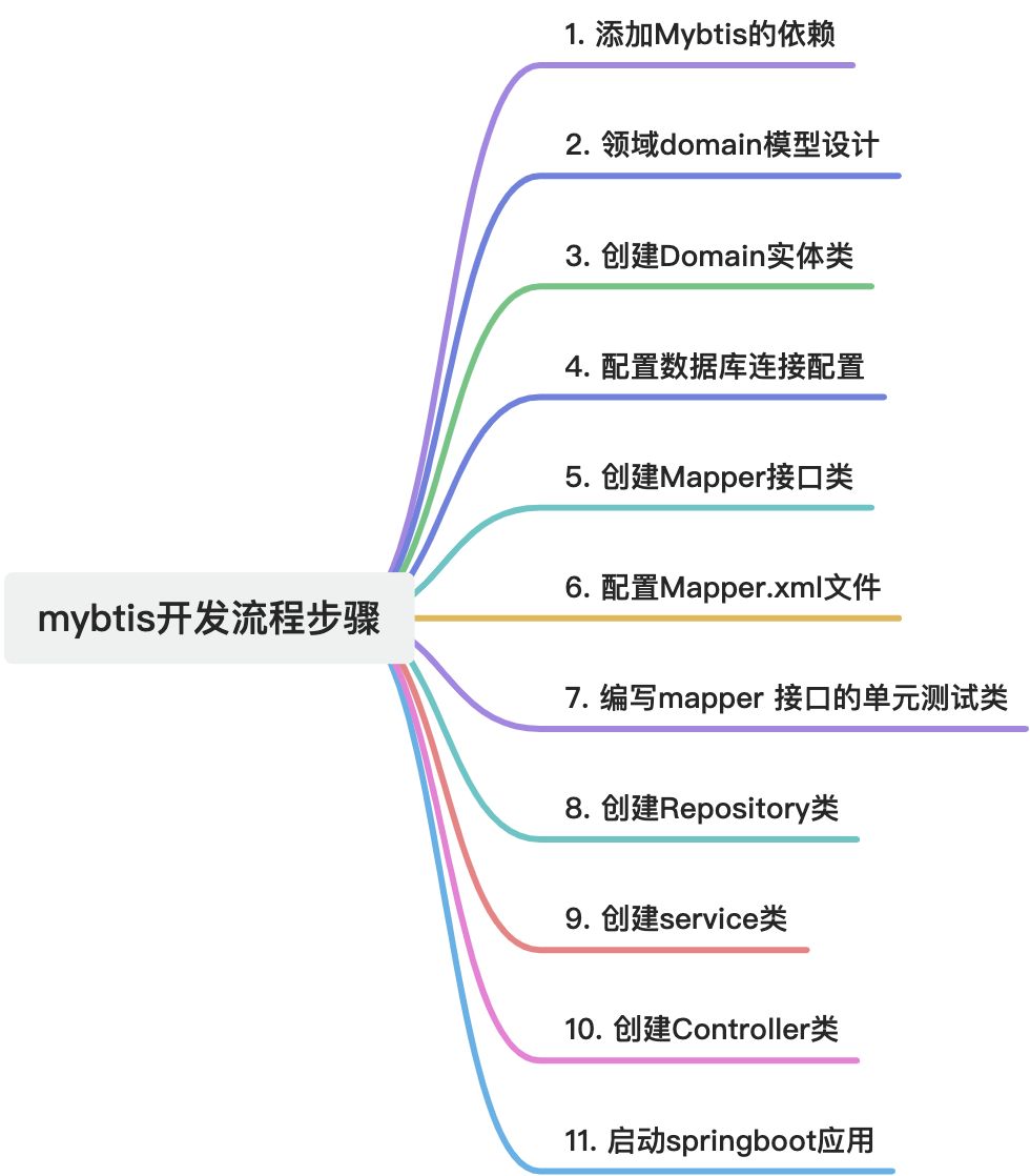 Mybatis——DDD项目中Mybatis开发步骤实战_mybatis ddd-CSDN博客