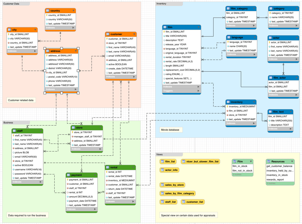 Importing the Sakila Database-CSDN博客