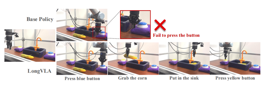 突破长时序任务瓶颈！西湖大学&浙大提出首个端到端Long-VLA模型_长序列任务的机器人鲁棒自主行为规划-CSDN博客