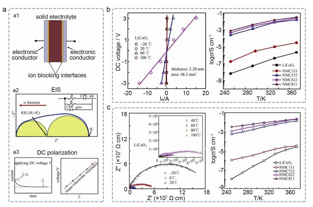 电化学阻抗谱（EIS）在锂离子电池中的应用_eis在锂电池上的应用-CSDN博客