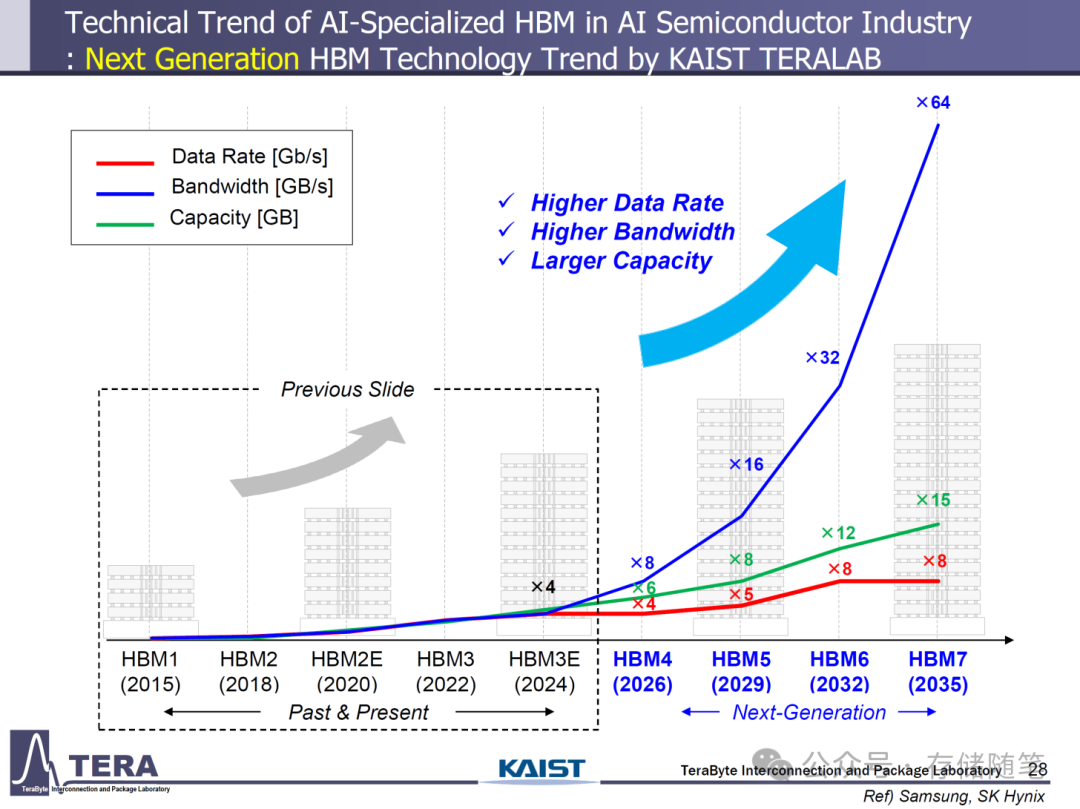 从HBM4到HBM8：下一代HBM存储革命_hbm4.0-CSDN博客