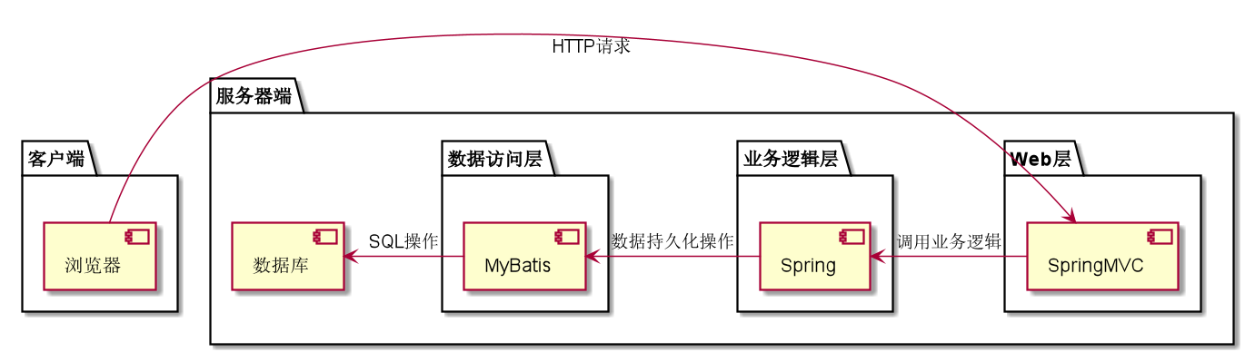 Java项目实战:基于 Spring、springmvc、mybatis 与 Jsp 的新闻管理系统架构设计与功能实现 Csdn博客