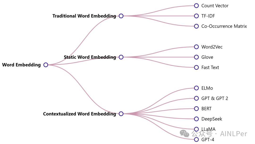 Transformer | 一文带你了解Embedding（从传统嵌入方法到大模型Embedding）_大模型 embedding-CSDN博客