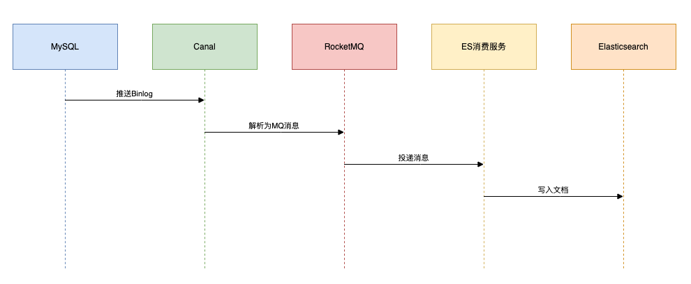 MySQL同步ES的6种方案-CSDN博客