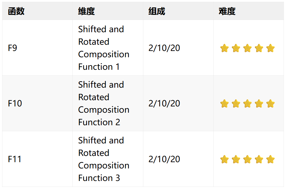 CEC2022测试函数集：最新的优化算法评估标准_cec2022测试函数分类-CSDN博客