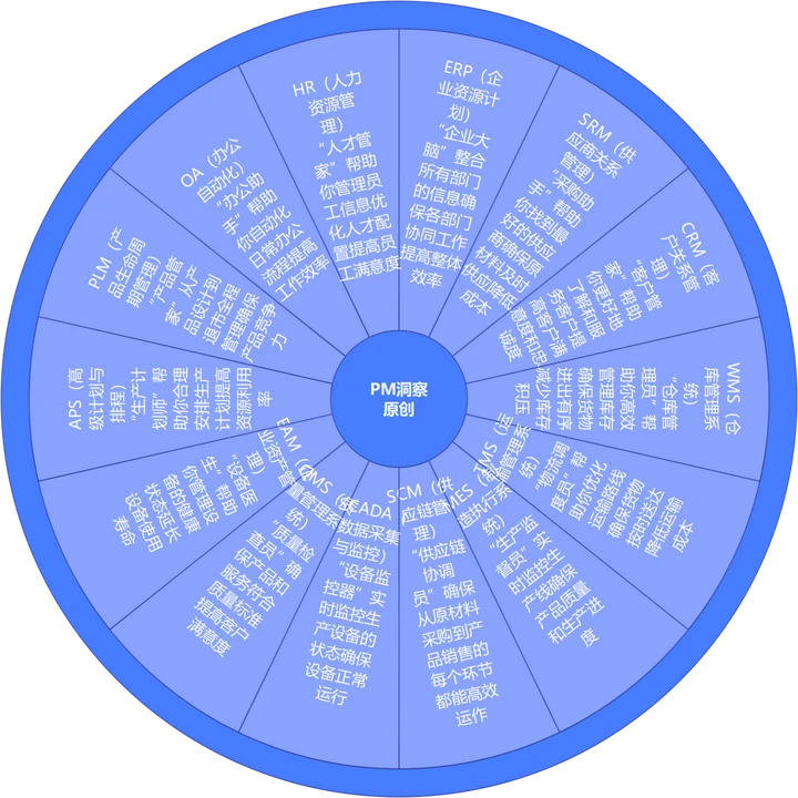 终于有人讲清楚了！ERP、MES、SRM、SCM、QMS、EAM、APS、PLM、OA、CRM、WMS、TMS、SCADA、HR..._oa、erp、cad、cae、cam、plm、pdm ...