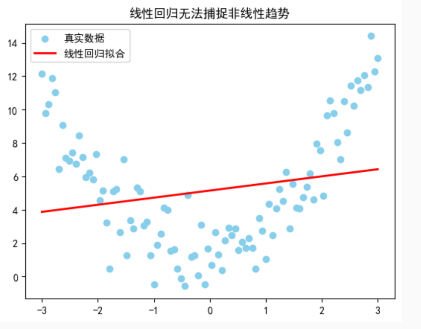 【算法与模型】深入理解多项式回归（Polynomial Regression）原理与实战-CSDN博客