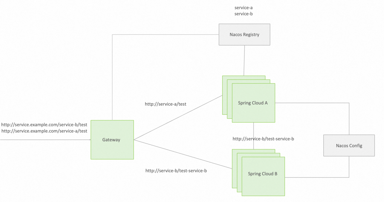 Spring Boot 单体应用升级 Spring Cloud 微服务最佳实践_springboot升级springcloud-CSDN博客