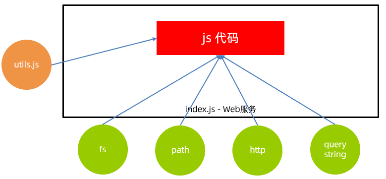 深入浅出Node.js-3(模块化）_深入浅出node.js(-CSDN博客