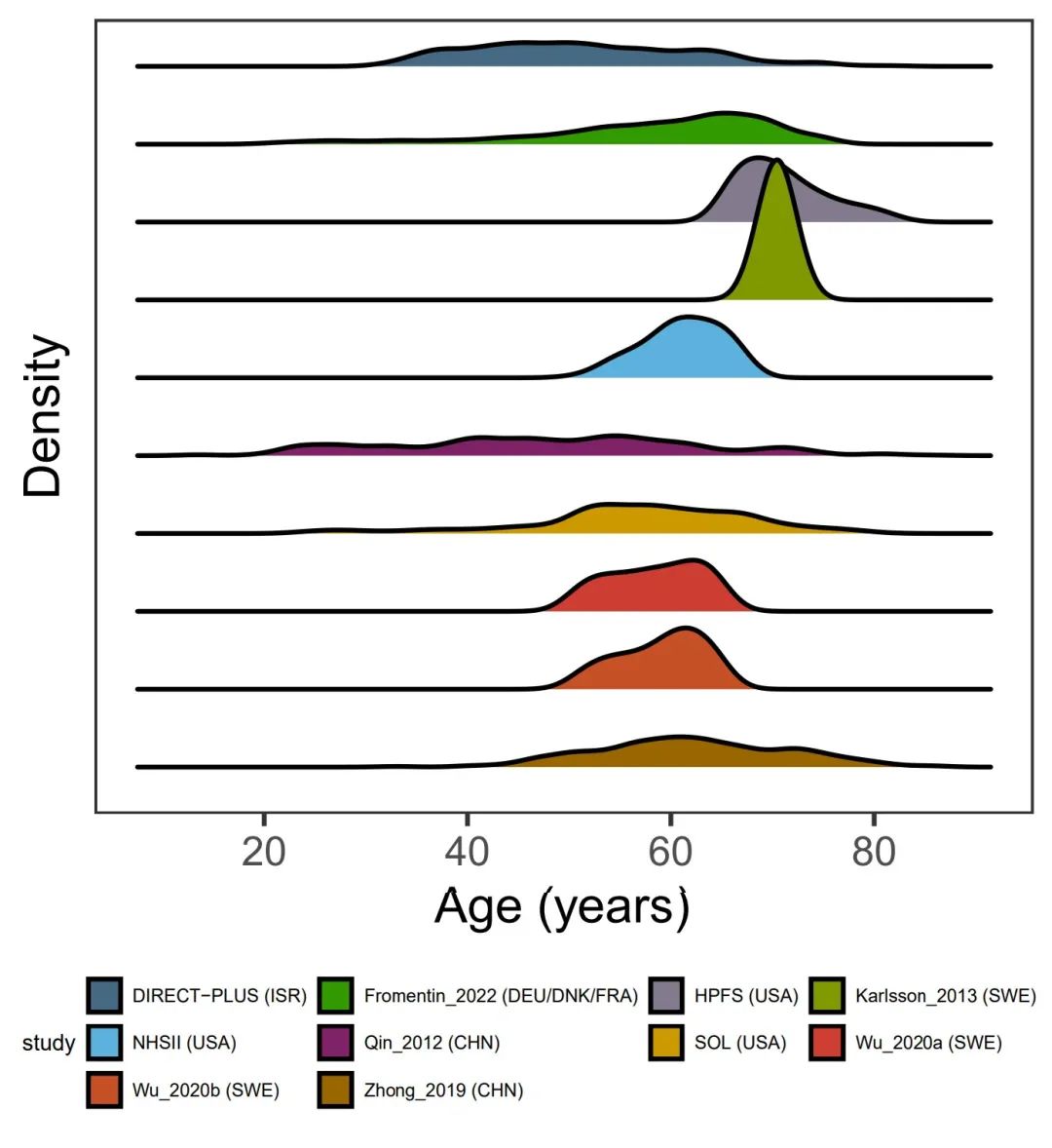 MicrobiomeStatPlots | 核密度图教程Kernal density plot tutorial-CSDN博客