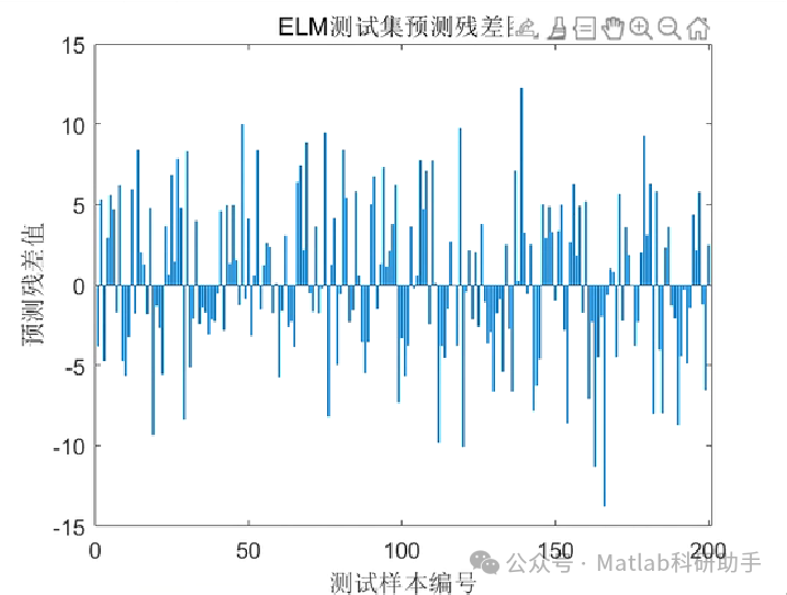 ELM极限学习机回归预测研究附Matlab代码-CSDN博客