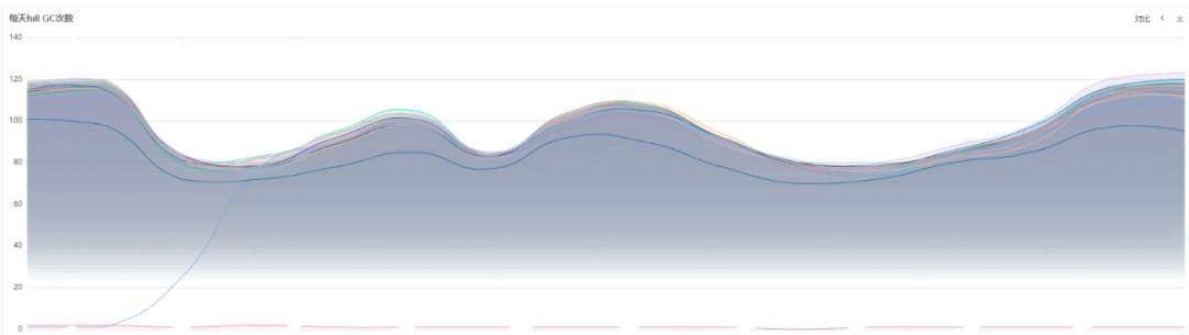 Full GC 频率优化实战_completablefuture get超时 fullgc-CSDN博客