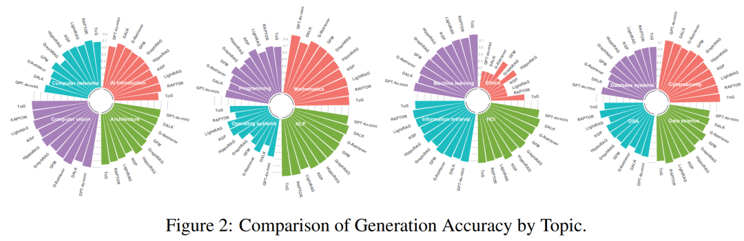 RAG系列：最新12种GraphRAG技术全面评测-CSDN博客