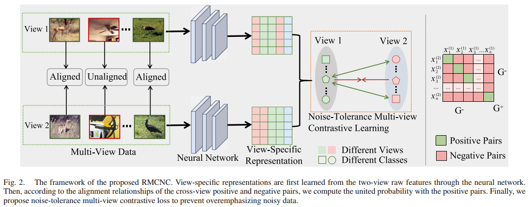 【多视图聚类】Robust Multi-View Clustering With Noisy Correspondence（基于噪声对应关系的鲁棒多视图聚方法）_噪声多视图数据聚类-CSDN博客