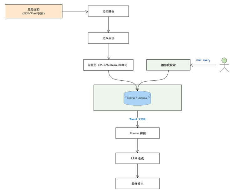 【必学收藏】RAG技术全景解析：从RAGFlow到GraphRAG，一文掌握大模型检索增强生成架构_ragflow top k-CSDN博客
