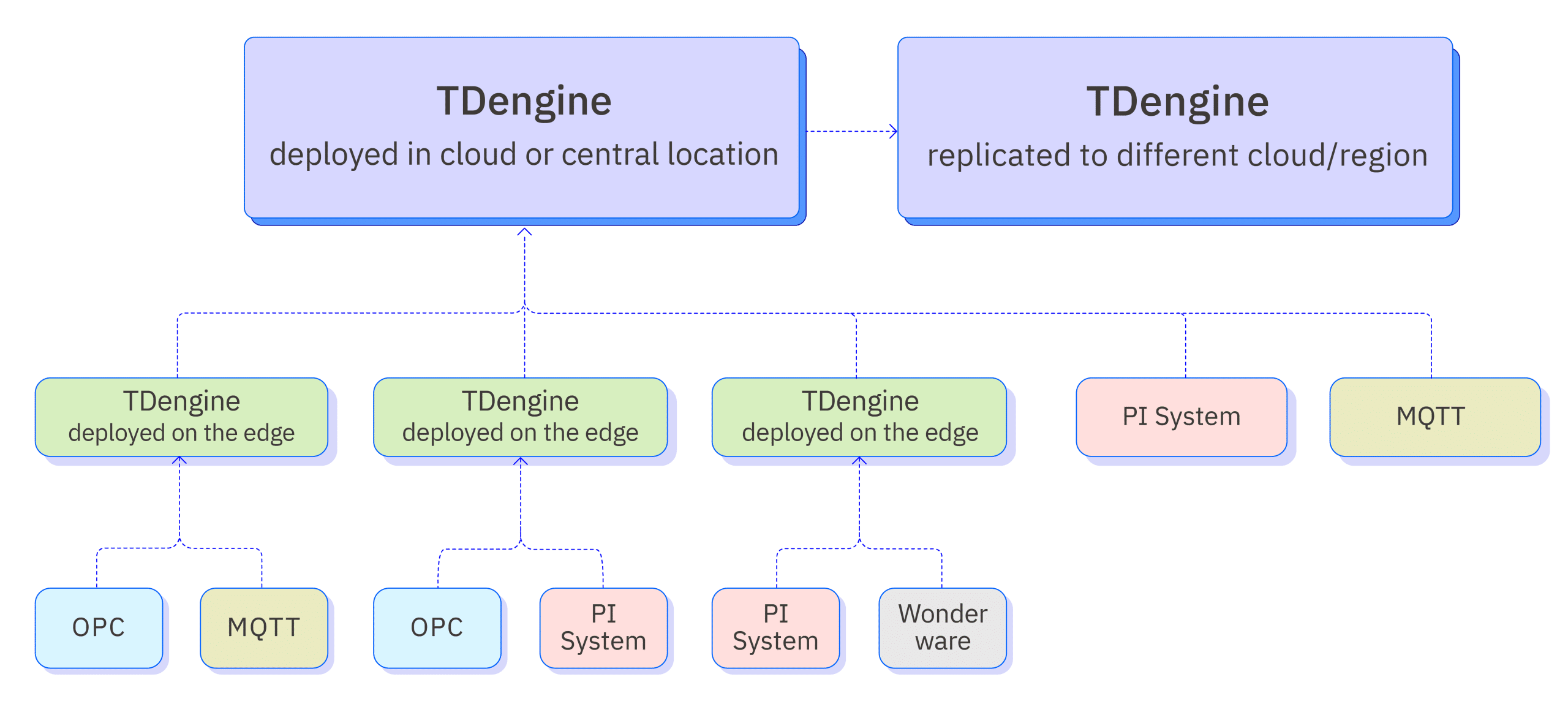 TDengine 零代码第三方数据接入_tdengine接入mqtt数据-CSDN博客