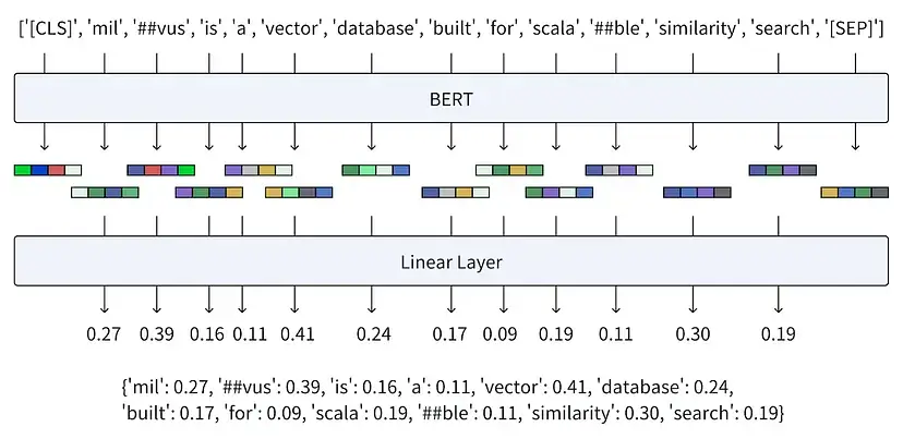 大模型 RAG 基础：信息检索、文本向量化及 BGE-M3 embedding 实践_bge-m3 rag-CSDN博客