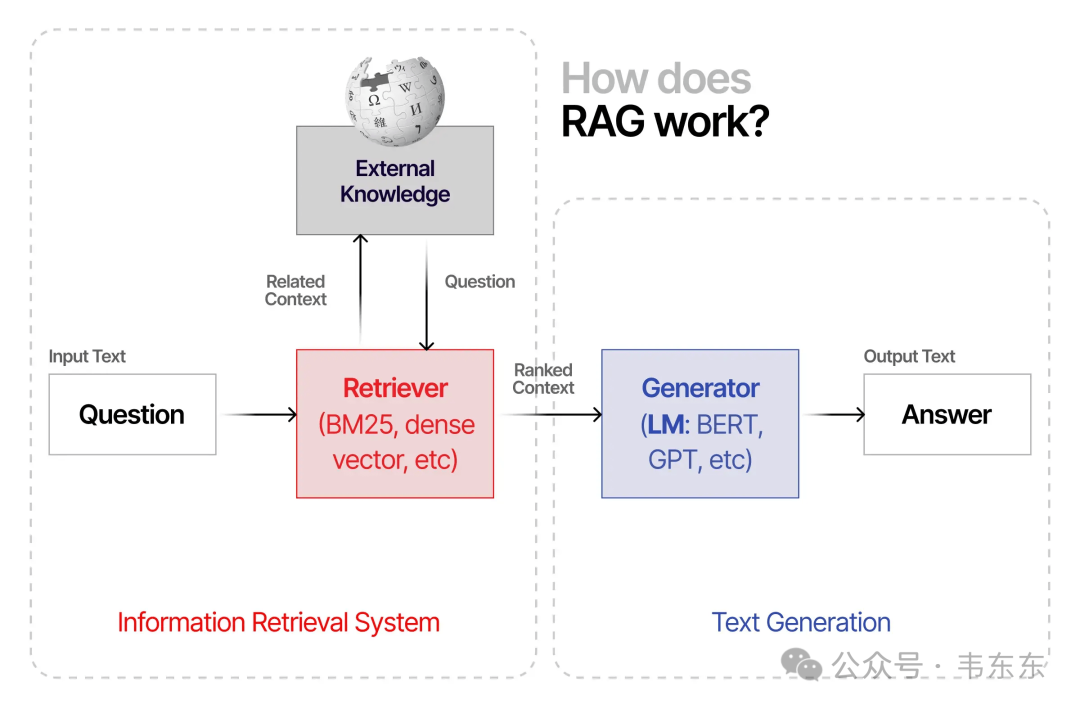 企业RAG实施指南：自主开发与三大框架对比，核心配置与选型深度解析_自主式 rag-CSDN博客