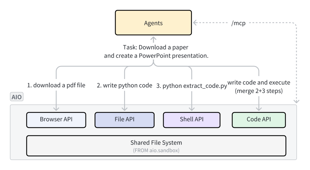 AIO Sandbox：为 AI Agent 打造的一体化沙箱环境，收藏这篇就够了_all in one sandbox-CSDN博客