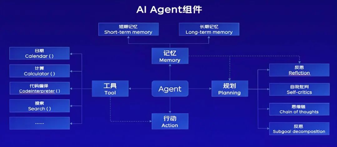 写给小白的大模型应用指南：AI Agent 智能体篇_大模型应用形式 rag agent 智能体-CSDN博客