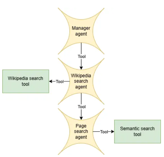 基于Qwen-2.5-7B的Code Agent：构建本地与开源Multi-Agent RAG系统的详细步骤！_qwen2.5有什么agent-CSDN博客