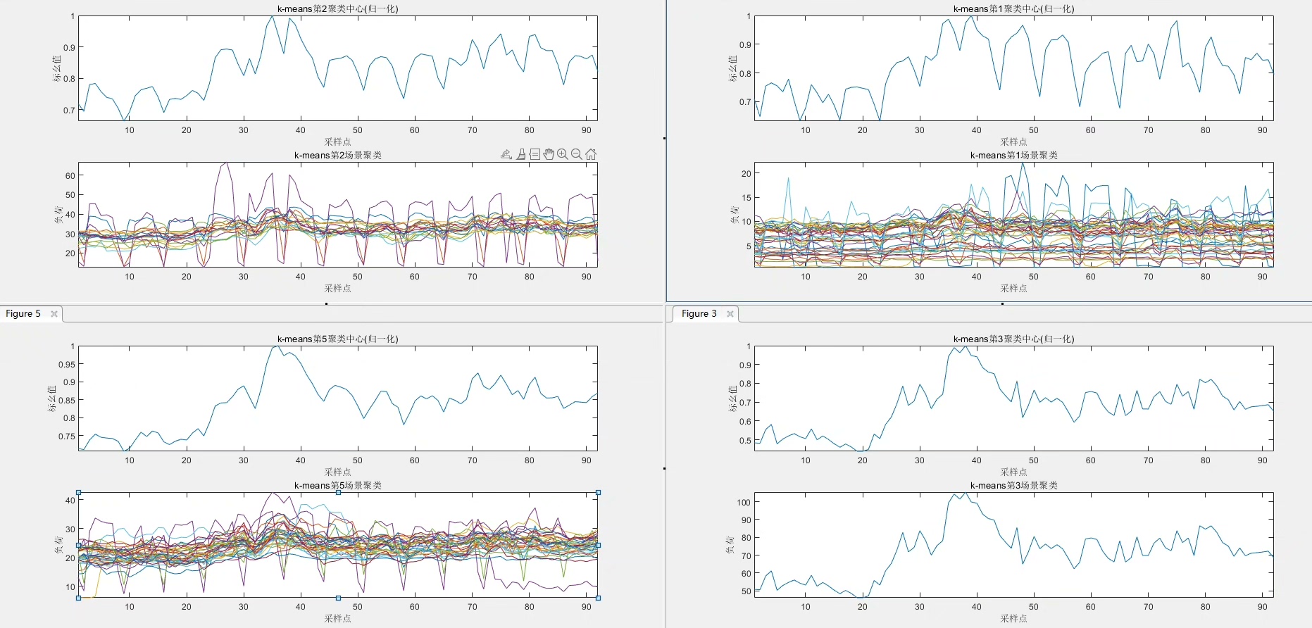 基于ISODATA改进算法的负荷场景曲线聚类（适用于风光场景生成）-CSDN博客