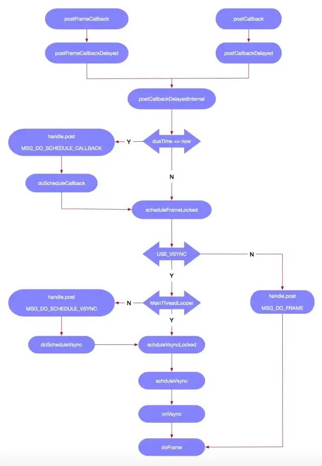 “终于懂了” 系列：Android屏幕刷新机制—VSync、Choreographer 全面理解！_android vsync-CSDN博客