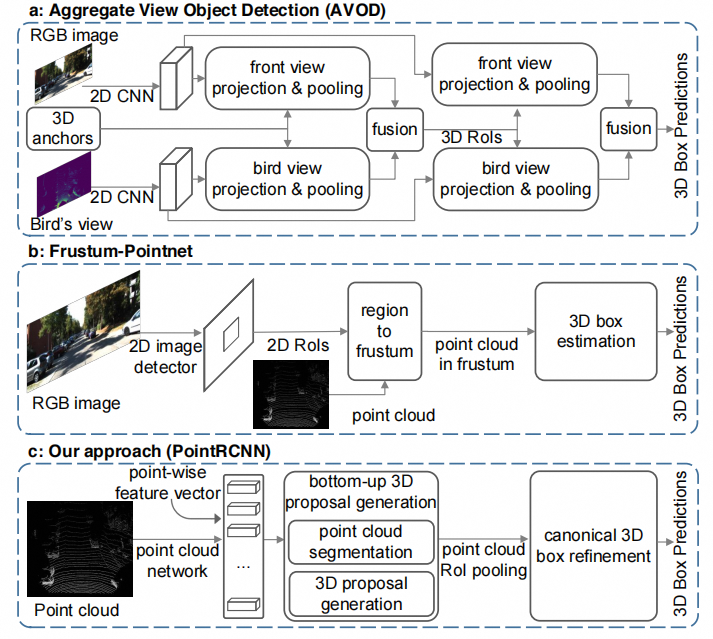 PointRCNN网络结构_三维数据处理-CSDN专栏