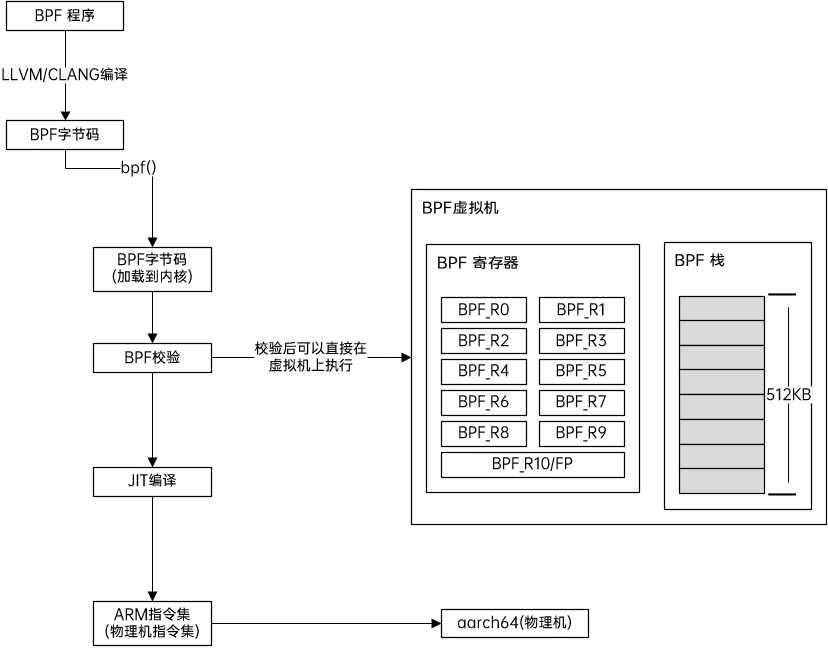 ebpf工作原理介绍——ebpf指令集及虚拟机-CSDN博客