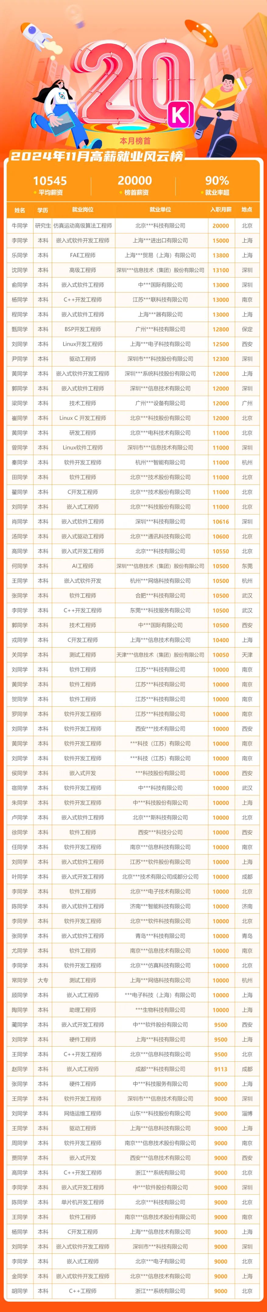 就业风云榜|11月最高薪20K-CSDN博客