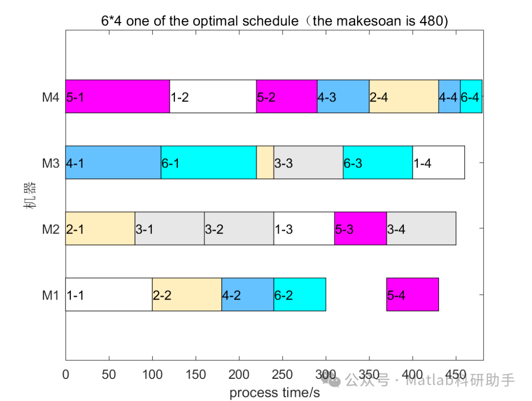 基于灰狼优化算法(GWO)解决柔性作业车间调度问题附Matlab代码-CSDN博客