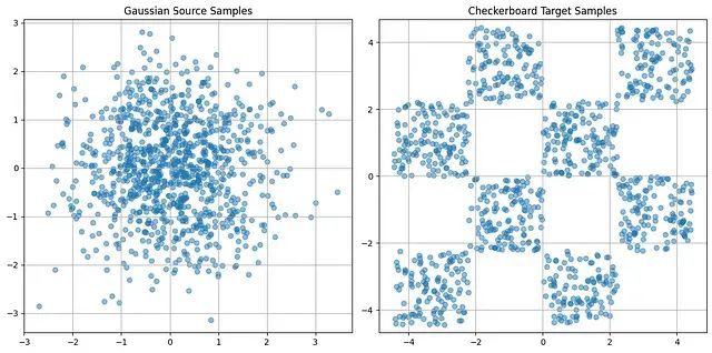 Flow Matching生成模型：从理论基础到Pytorch代码实现_生成模型流匹配原理详解-CSDN博客