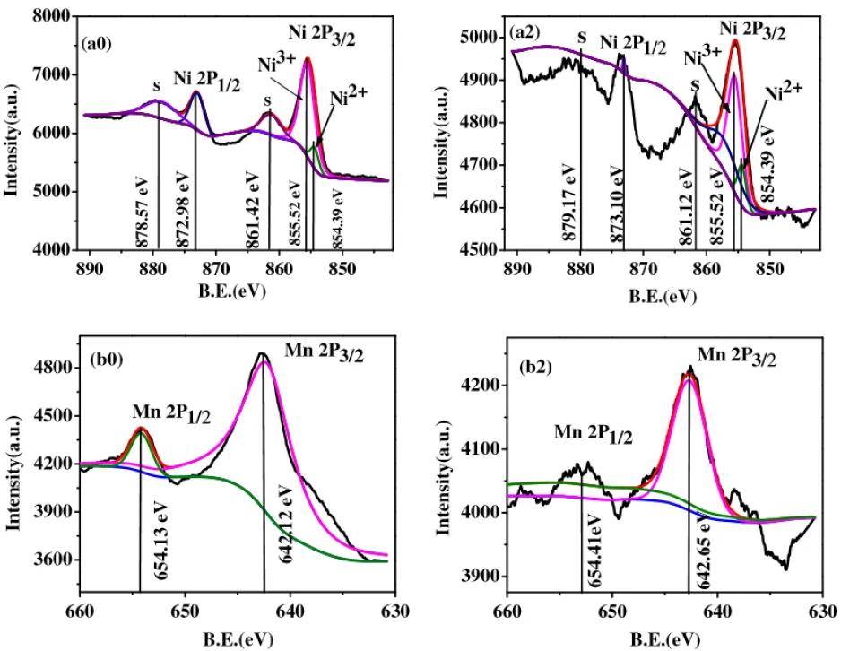 XPS分析测试：这几个问题是否遇到过（附答案）_判断xps分峰对错-CSDN博客