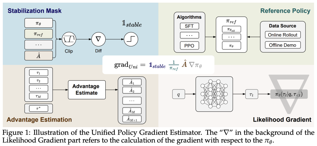 打破SFT与RL的界限：清华提出统一LLM训练之道-CSDN博客