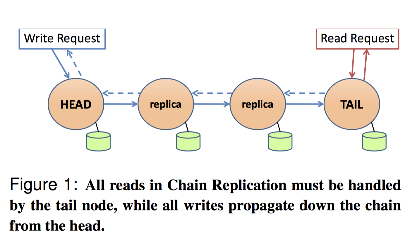 【译】Object Storage on CRAQ 上篇_craq协议是什么-CSDN博客