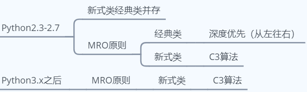 python类和对象-面向对象三大特性（封装，继承，多态）超详细-CSDN博客
