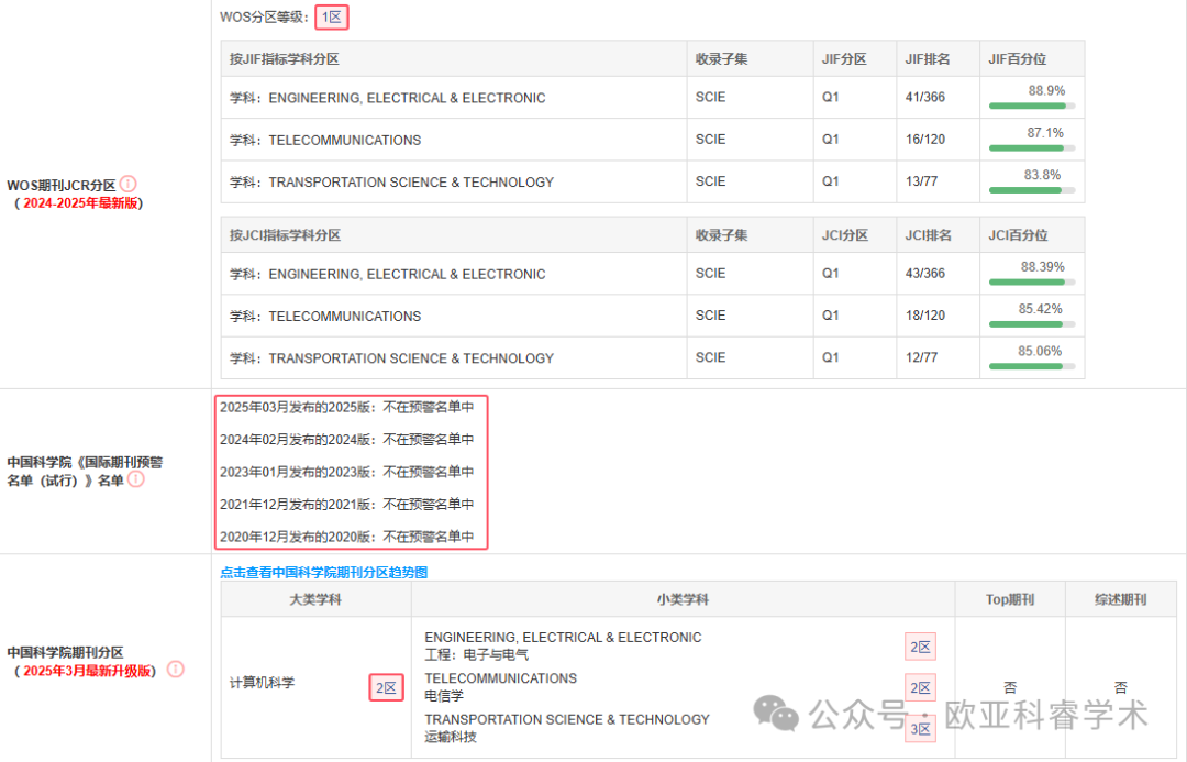 IEEE TIV被拉黑，恐掉出SCI？别慌，这本中科院2区“水刊” 接棒封神！_ieee tvt-CSDN博客