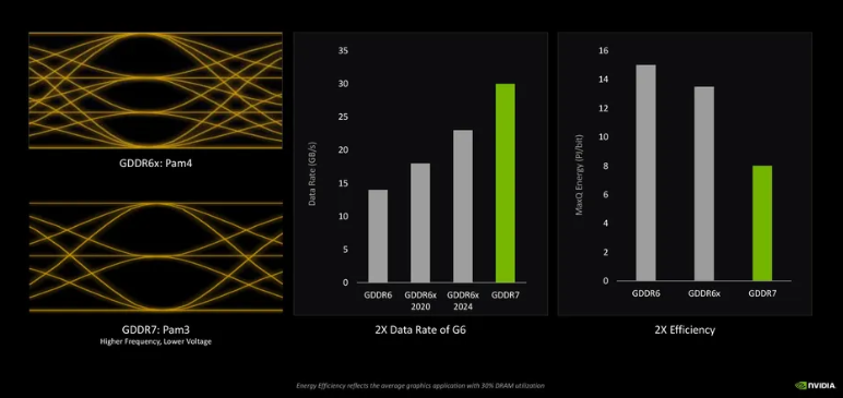 GDDR6 VS GDDR6X：GPU与AI芯片的高性能显存技术的选择-CSDN博客