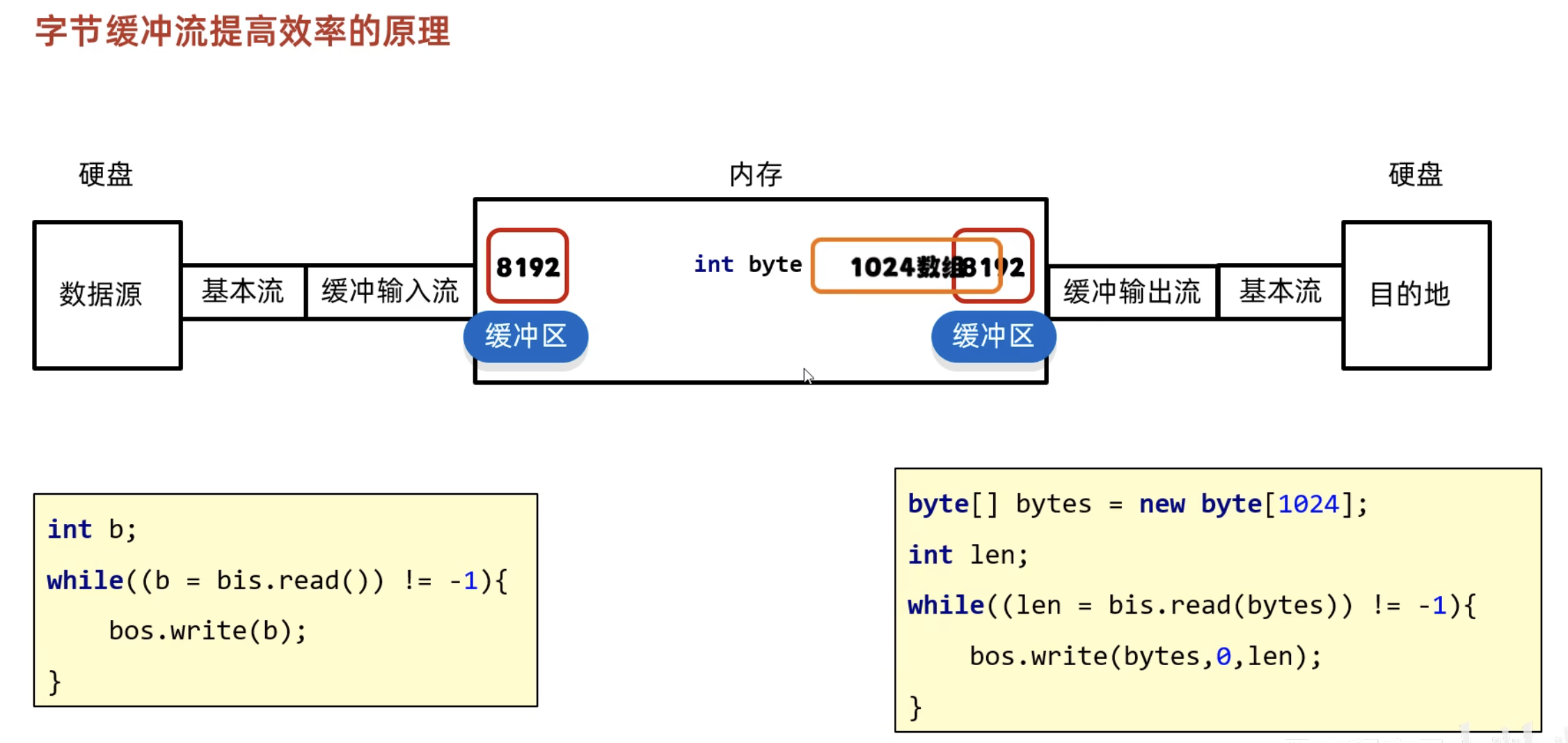JavaSE---IO其他流（缓冲流、转换流）-CSDN博客