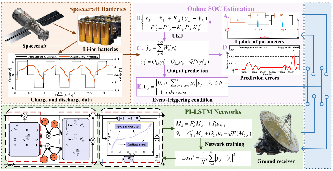 PINN+LSTM大突破！中科院一区＆二区get，满足课题需求！_pi-lstm-CSDN博客