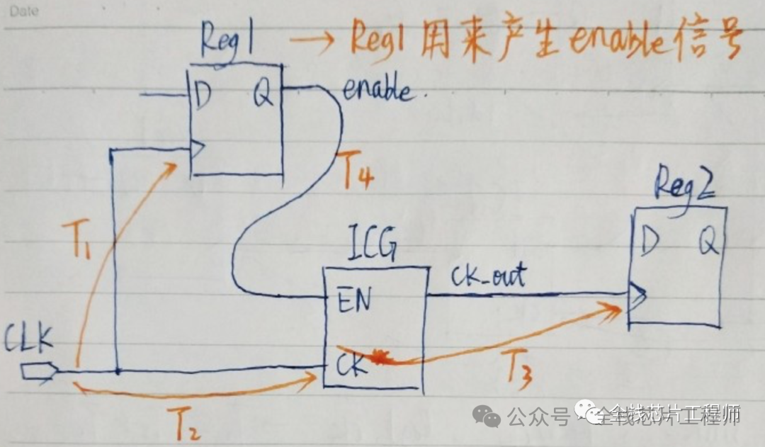 时钟门控ICG单元的timing问题_capture mode 下会检查clockgate timing吗-CSDN博客